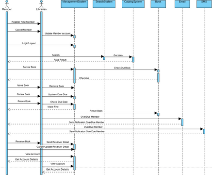 Untitled Diagram.vpd | Visual Paradigm User-Contributed Diagrams / Designs